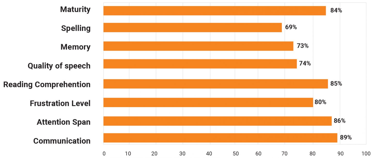 tomatis-method-chart - Sound Therapy International