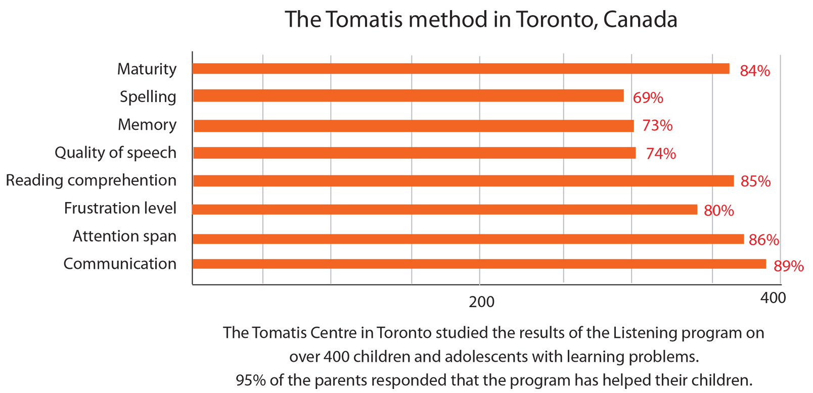 tomatis method chart - Sound Therapy International
